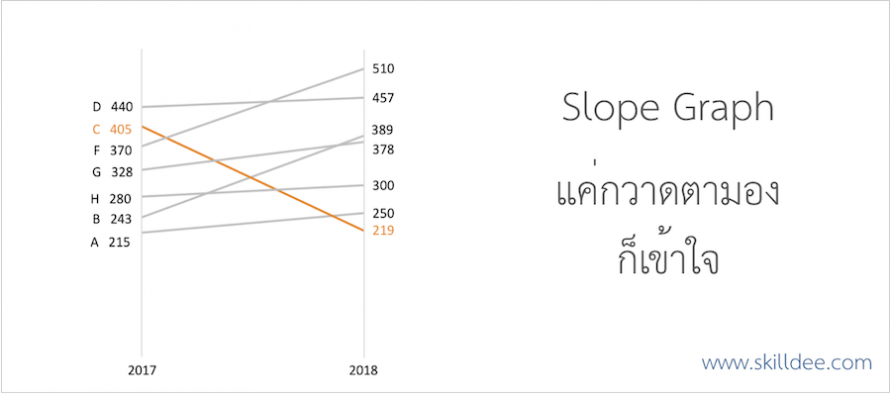 Slope Graph: แค่กวาดตามองก็เข้าใจ – Skill ดี
